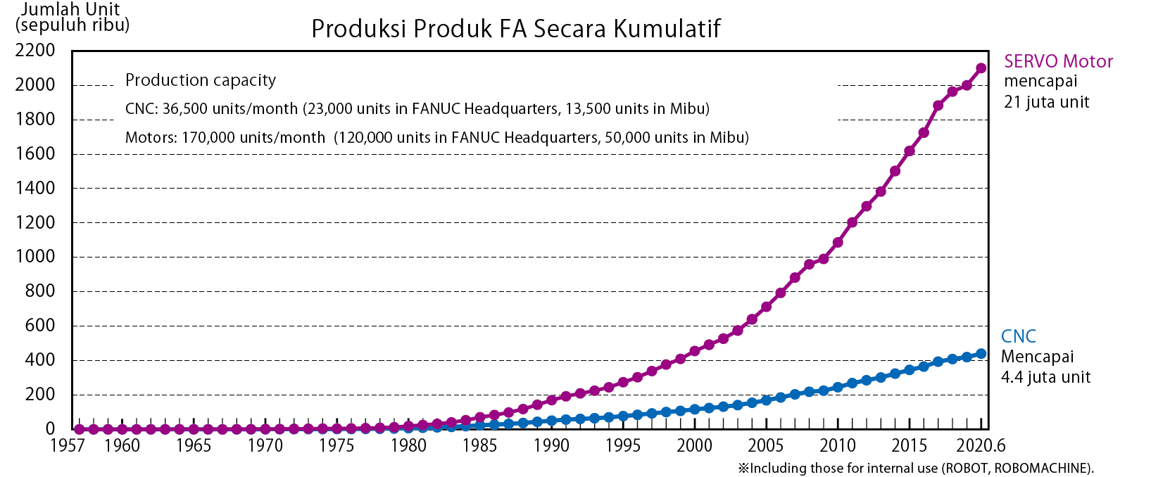 FA - Produk - FANUC INDONESIA
