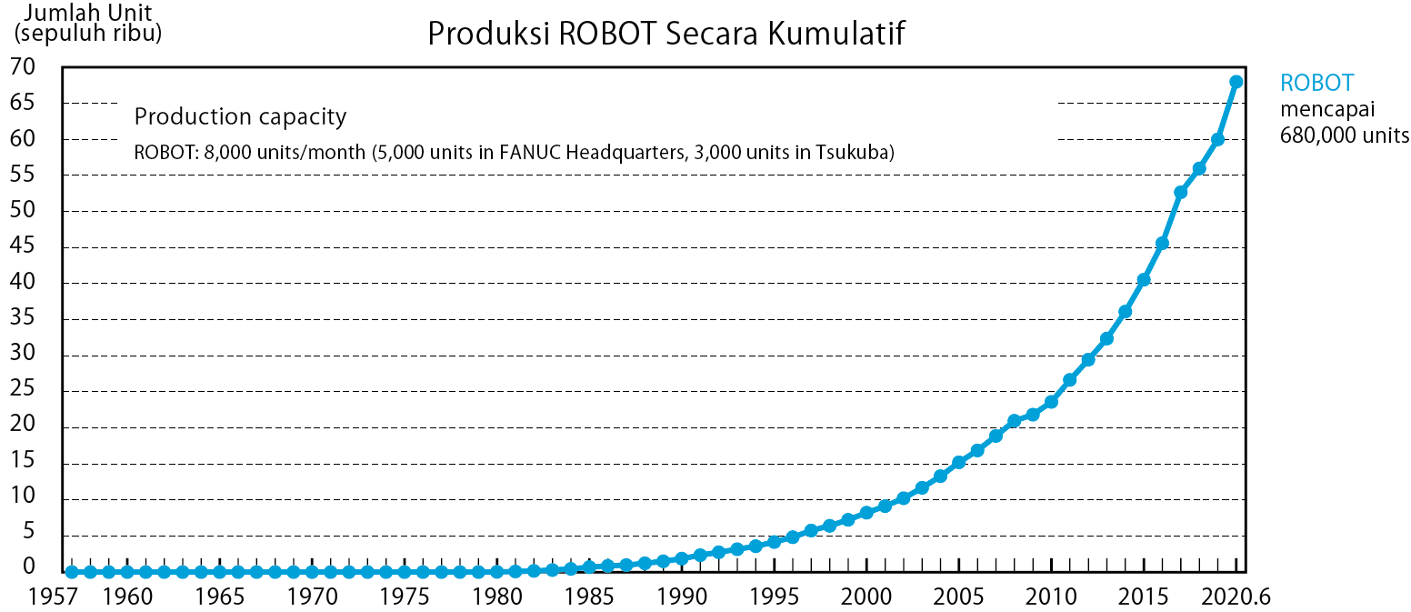 ROBOT - PRODUCTS - FANUC INDONESIA