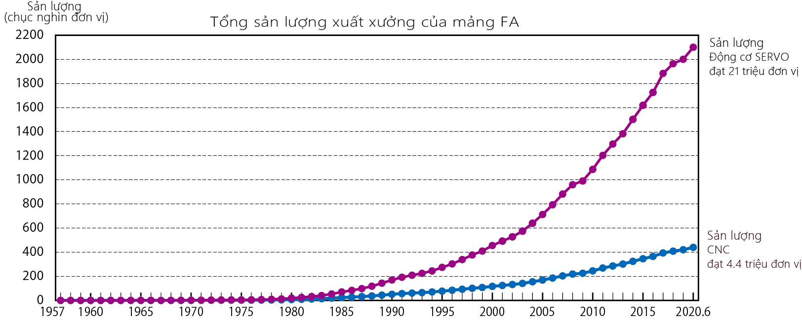 FA - Sản phẩm - FANUC VIETNAM